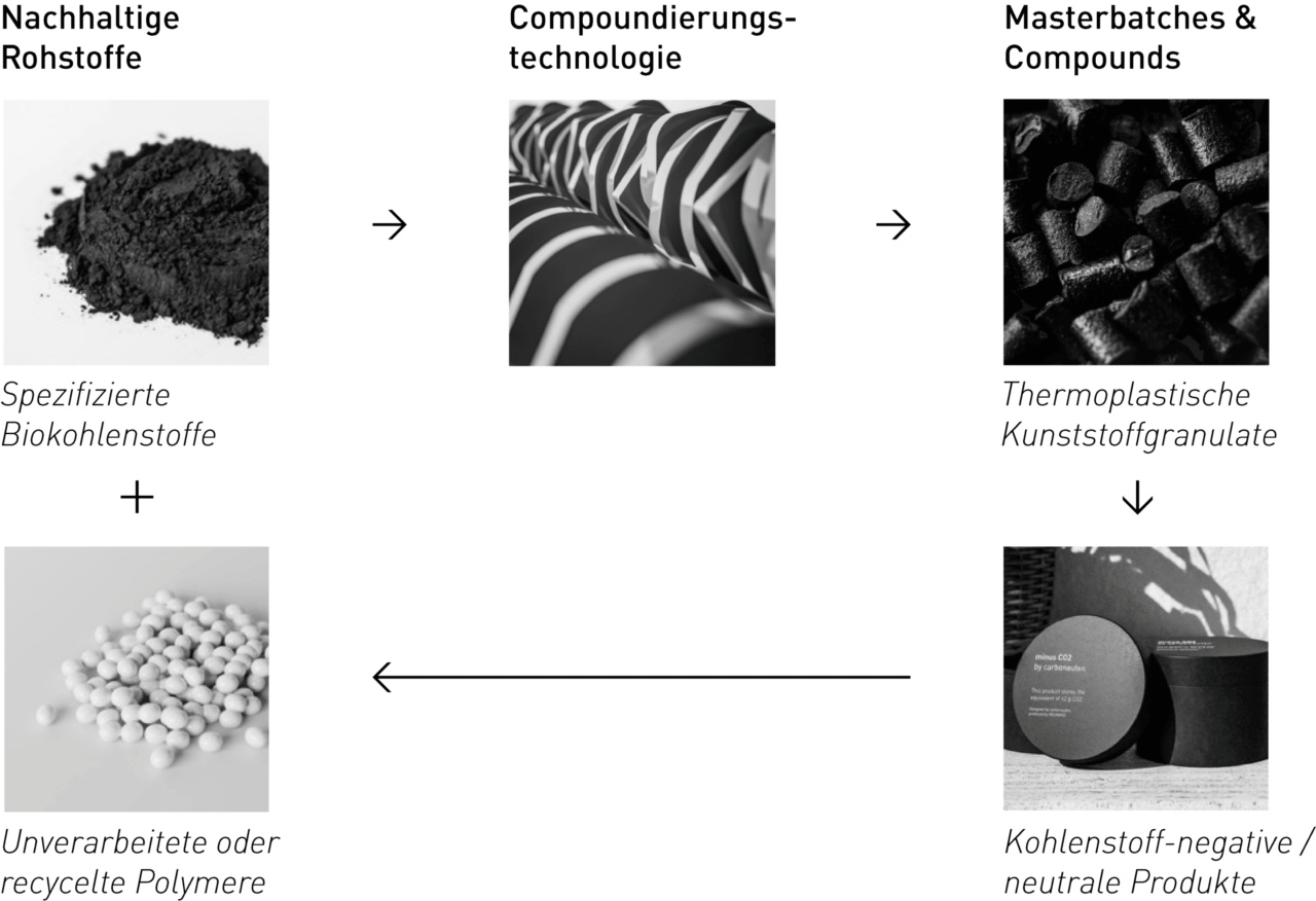 Polymers | carbonauten GmbH – the minus CO2 factory